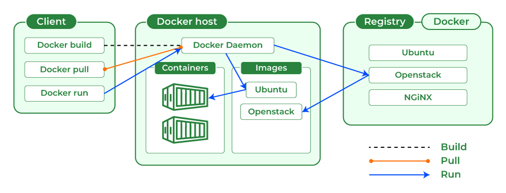 Architecture Devops Fundamentals